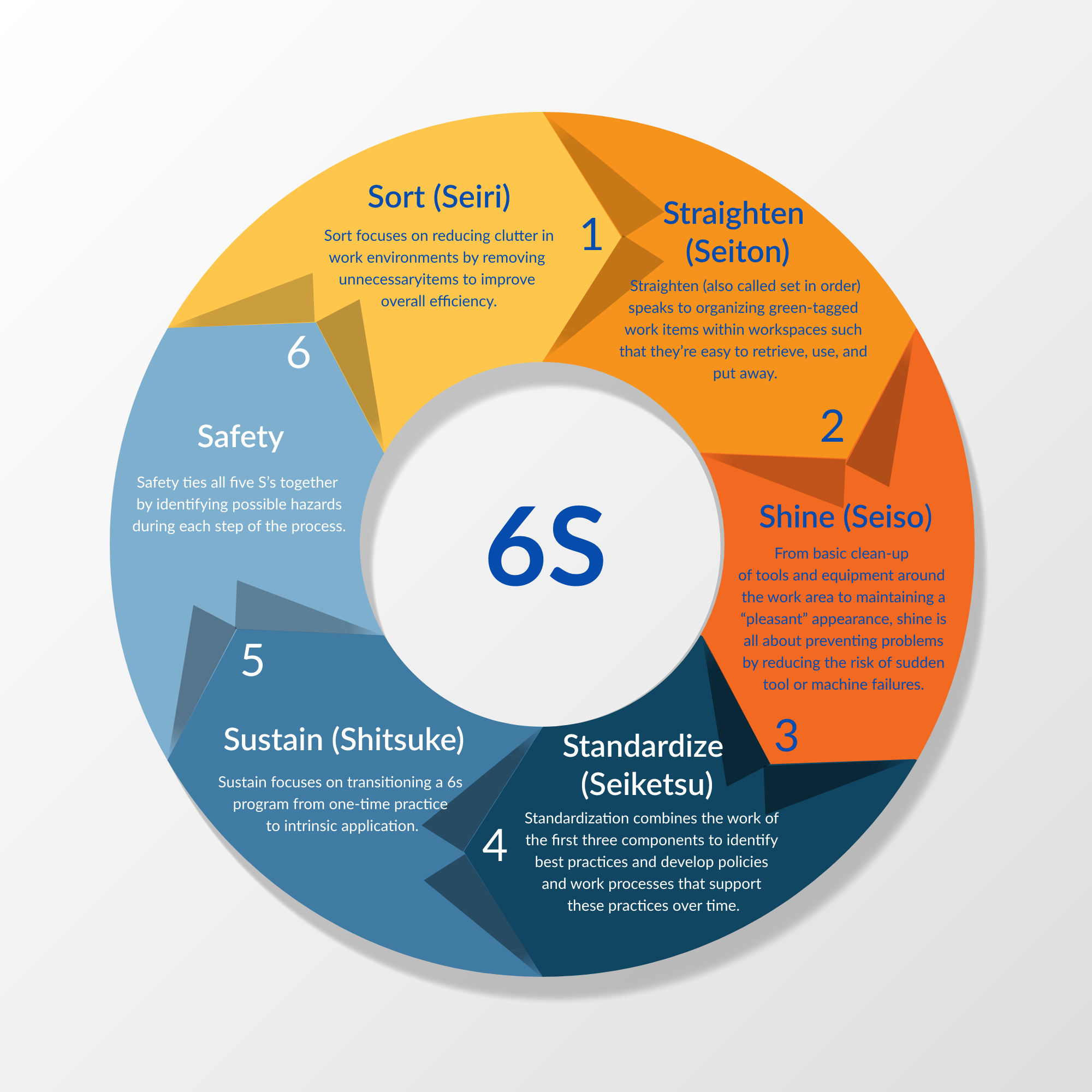 What Is 6S Lean How Can It Improve Operations Certainty